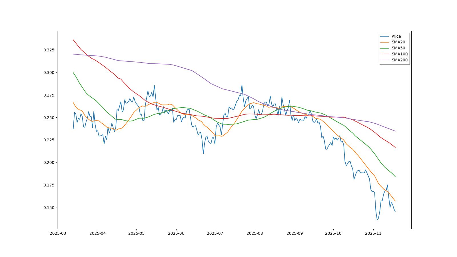 HUNT Simple Moving Averages