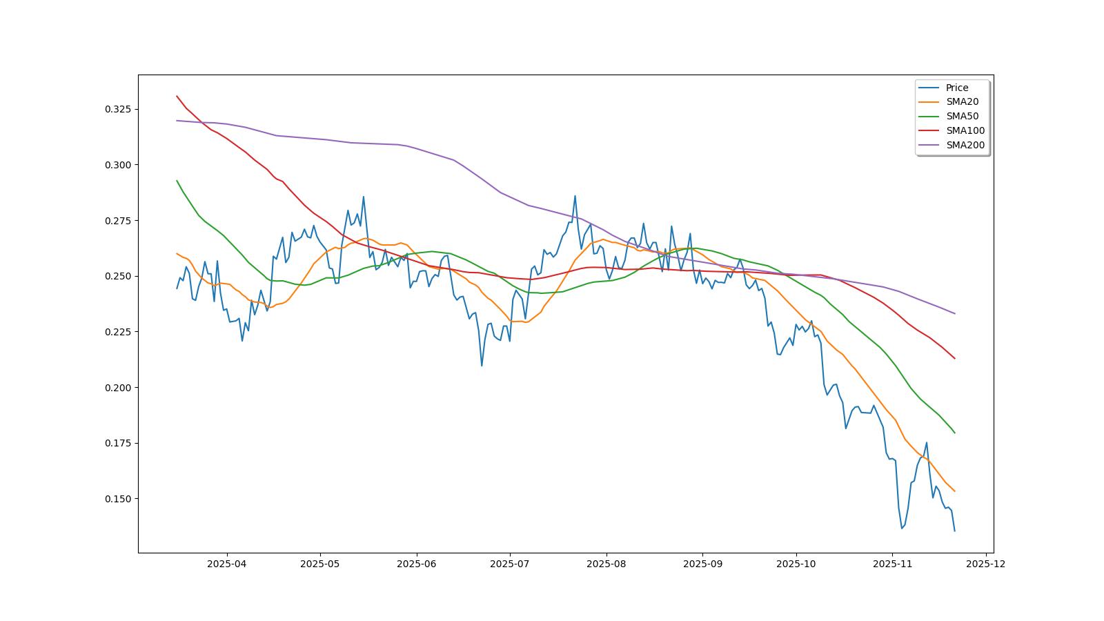 HUNT Simple Moving Averages