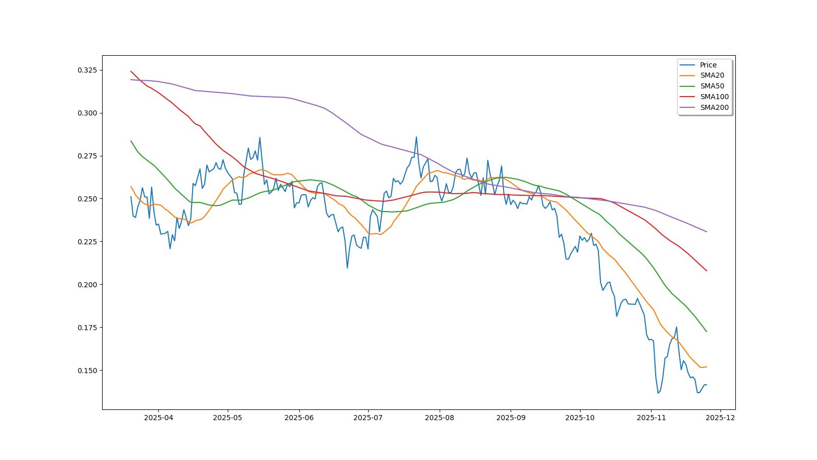 HUNT Simple Moving Averages