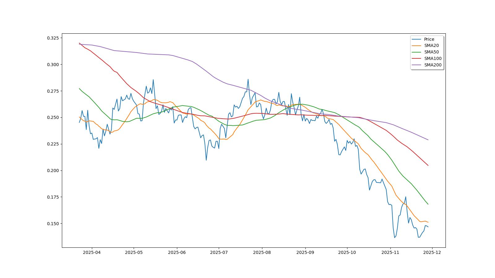 HUNT Simple Moving Averages