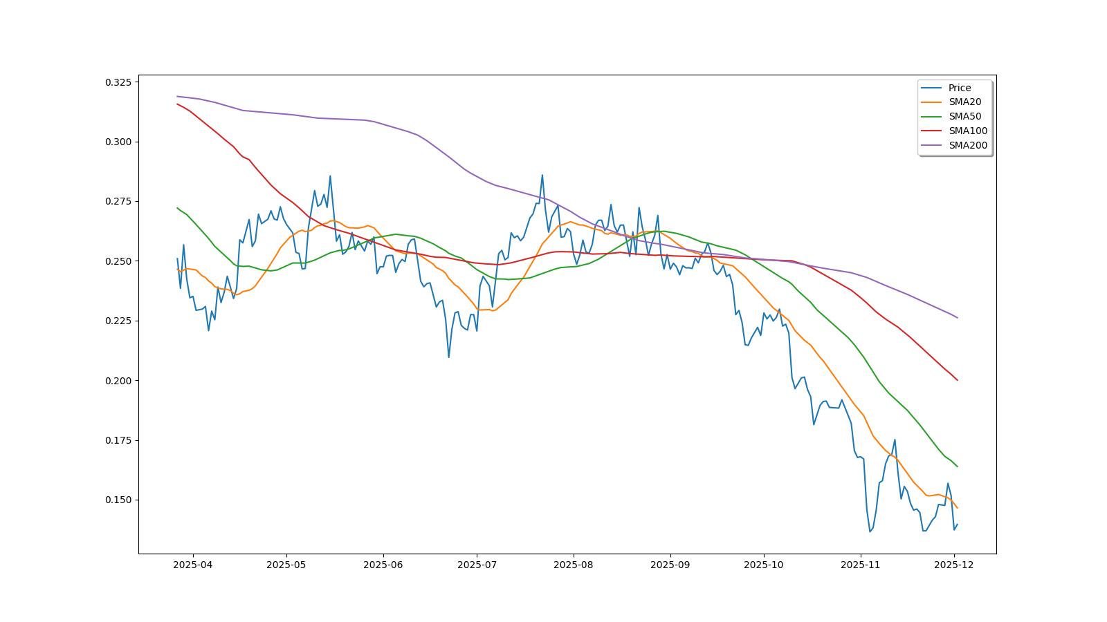 HUNT Simple Moving Averages