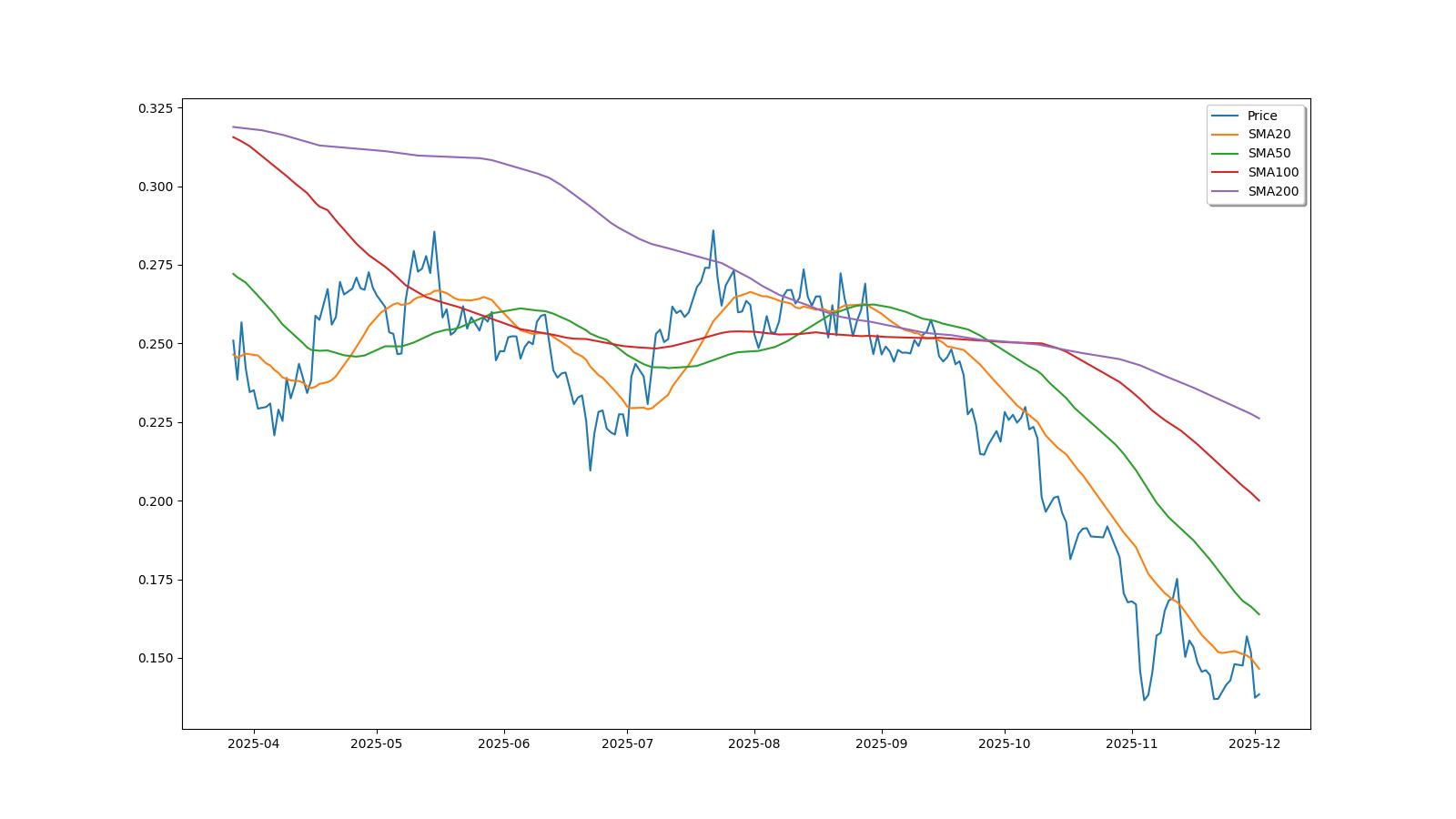HUNT Simple Moving Averages