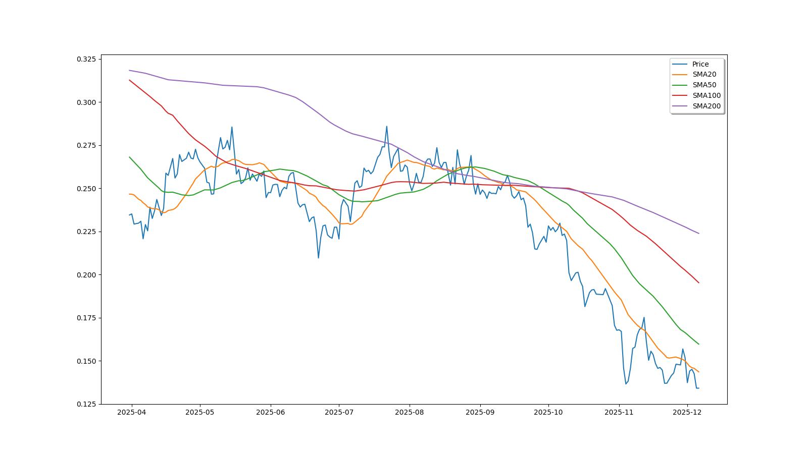 HUNT Simple Moving Averages