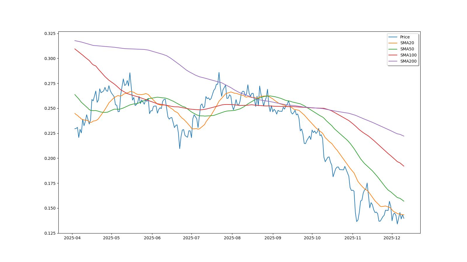 HUNT Simple Moving Averages
