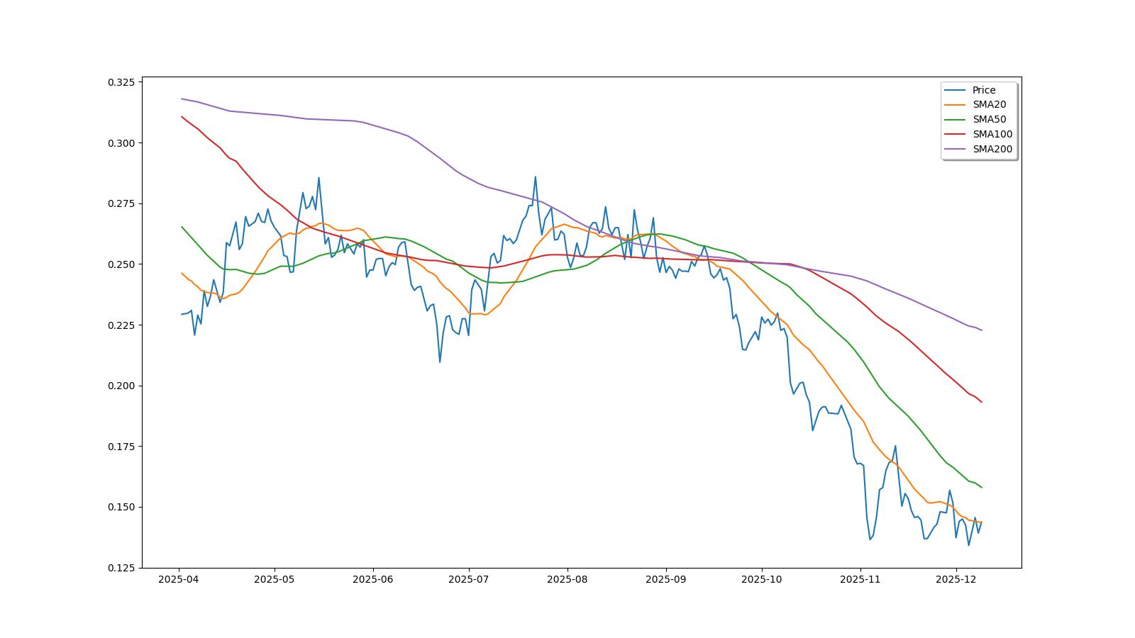 HUNT Simple Moving Averages