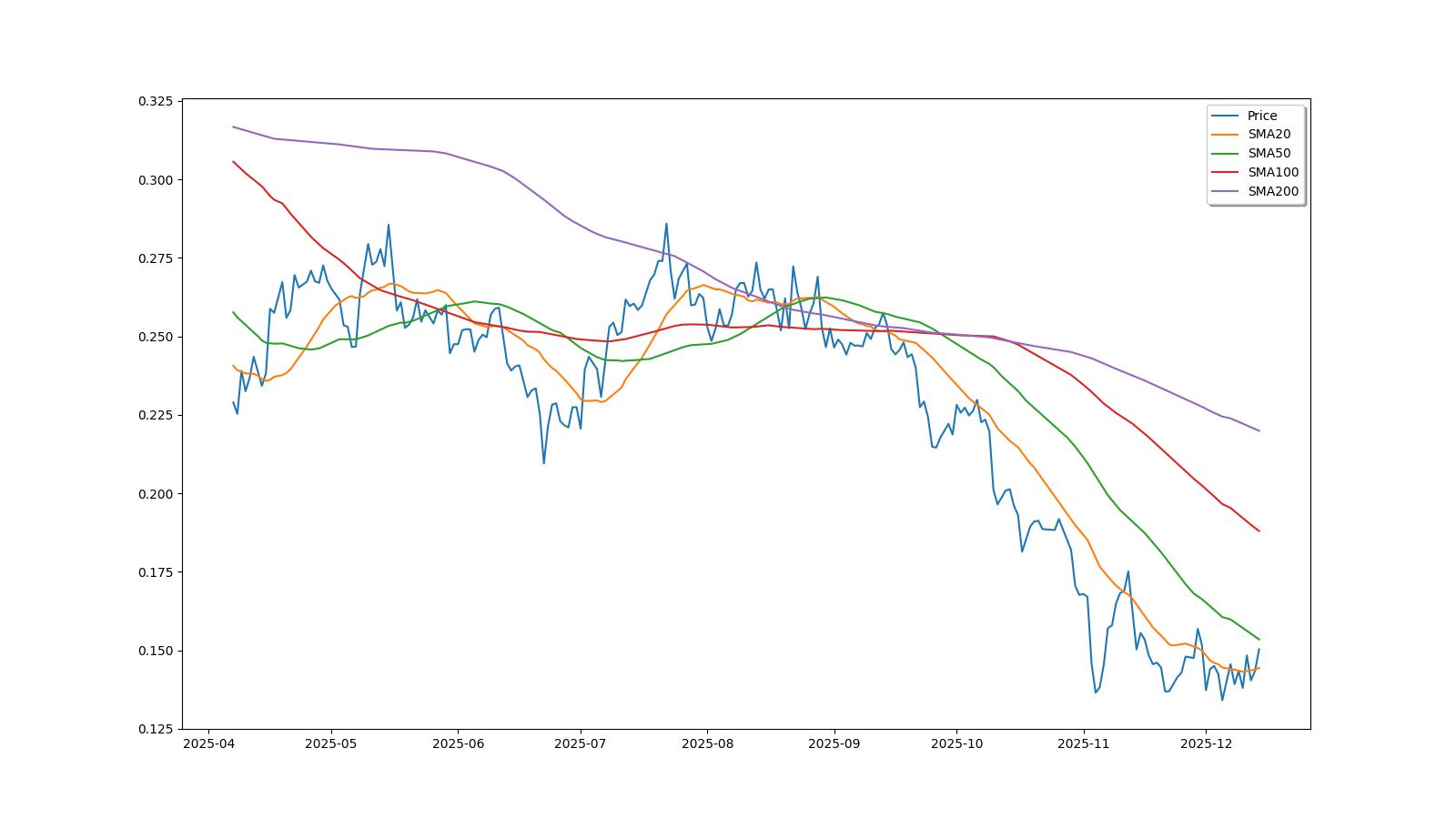 HUNT Simple Moving Averages