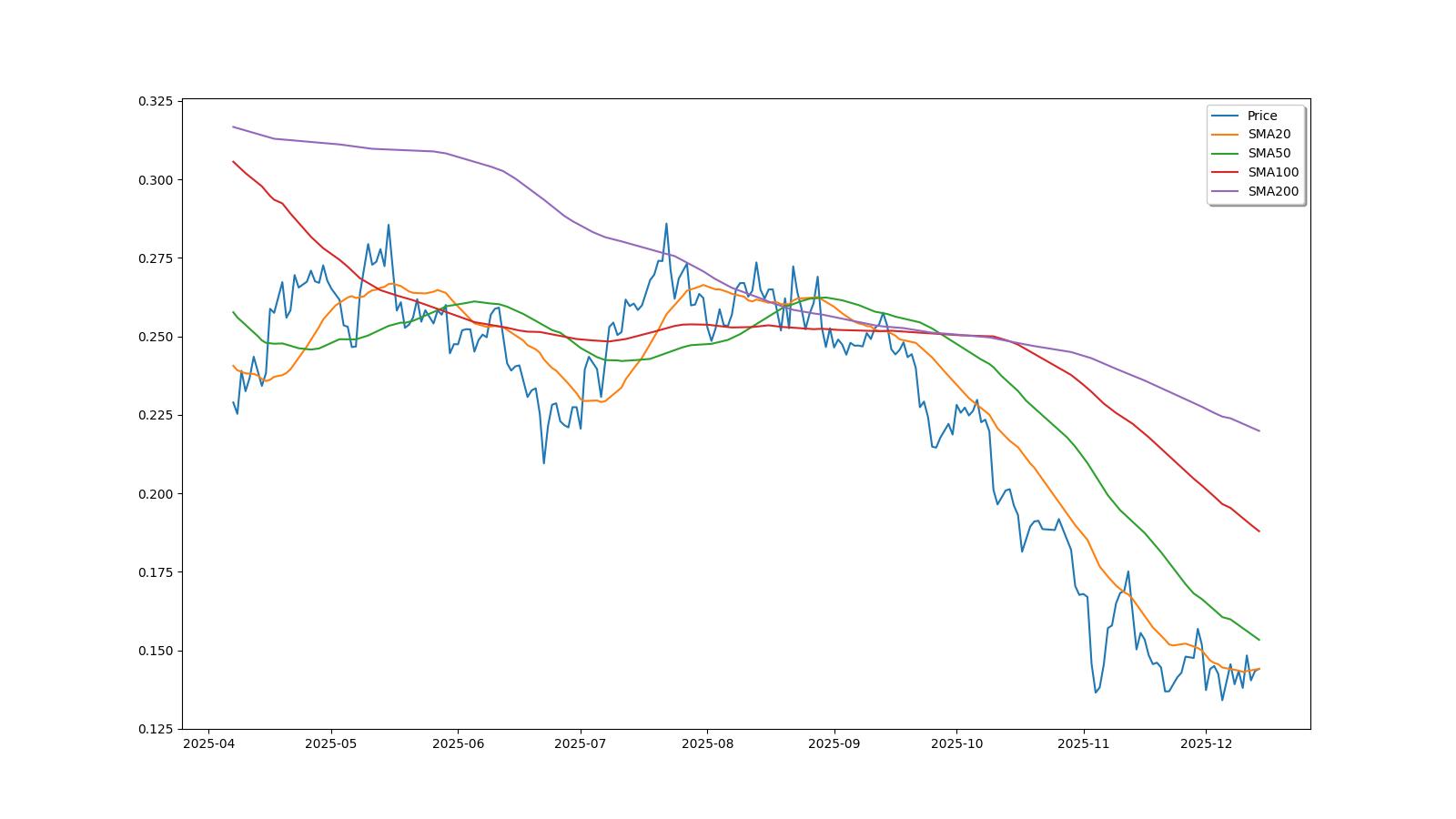 HUNT Token Simple Moving Averages
