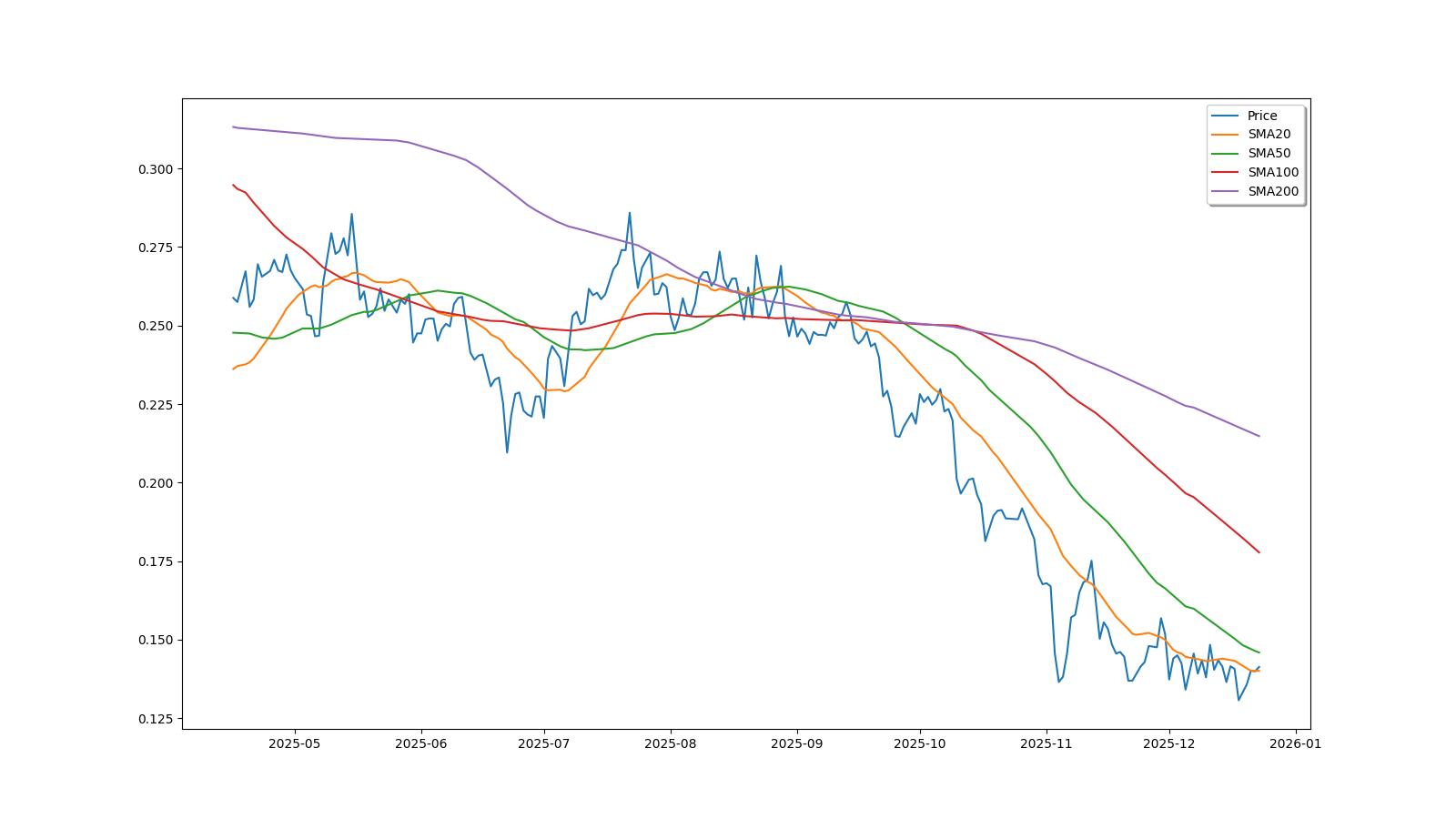 HUNT Simple Moving Averages