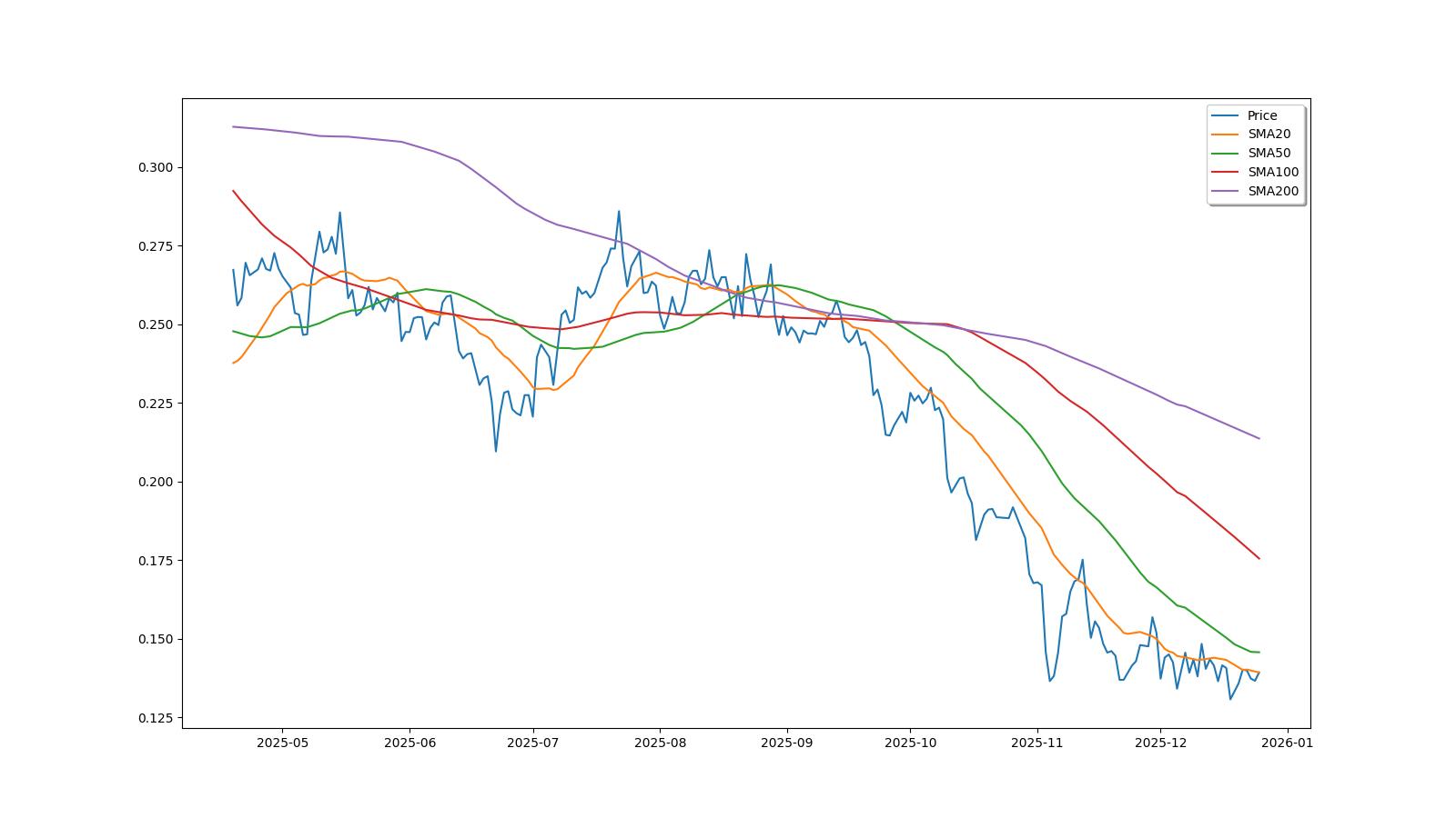 HUNT Simple Moving Averages