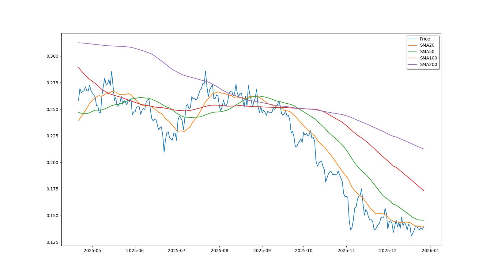 HUNT Simple Moving Averages