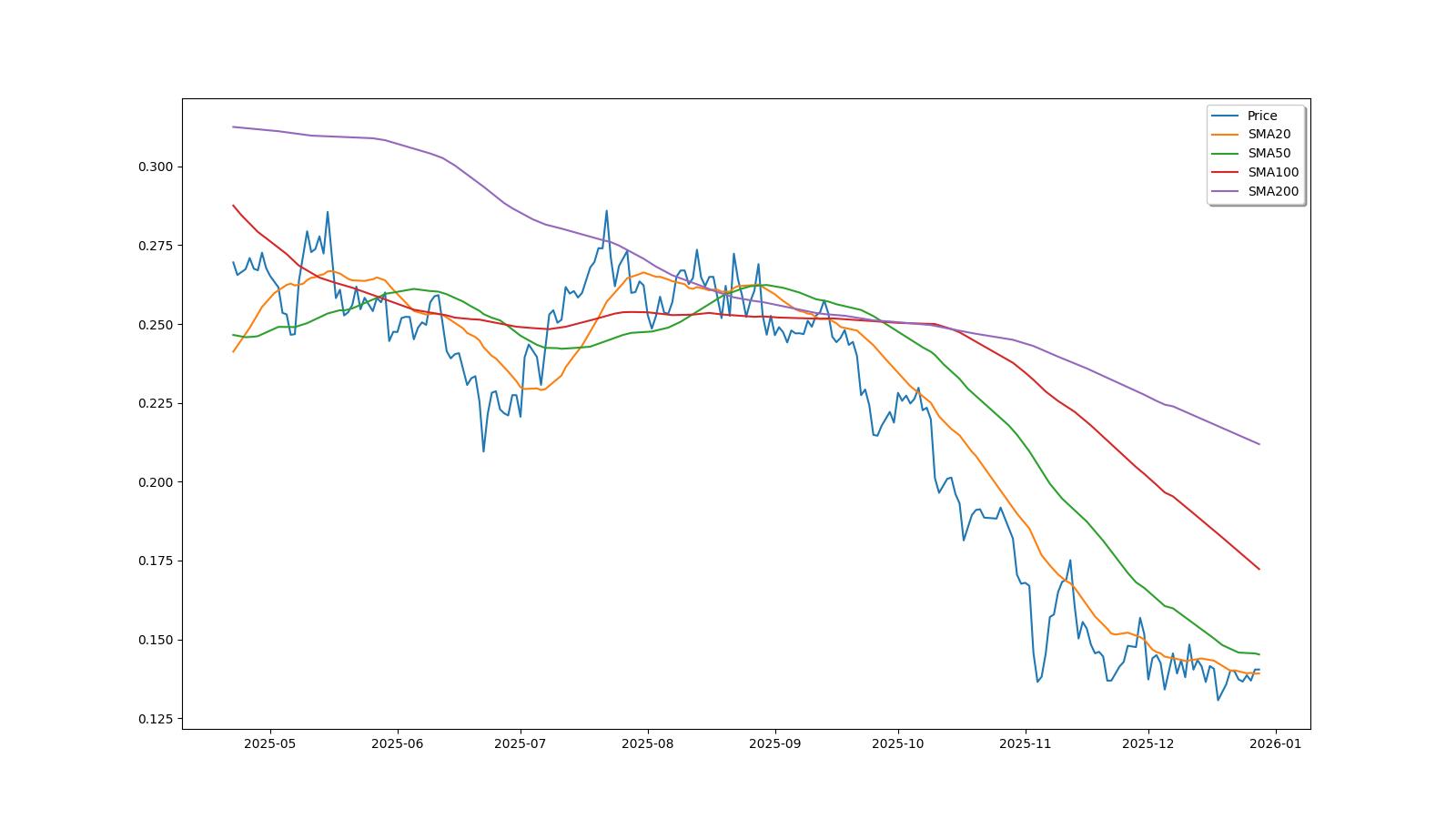 HUNT Simple Moving Averages