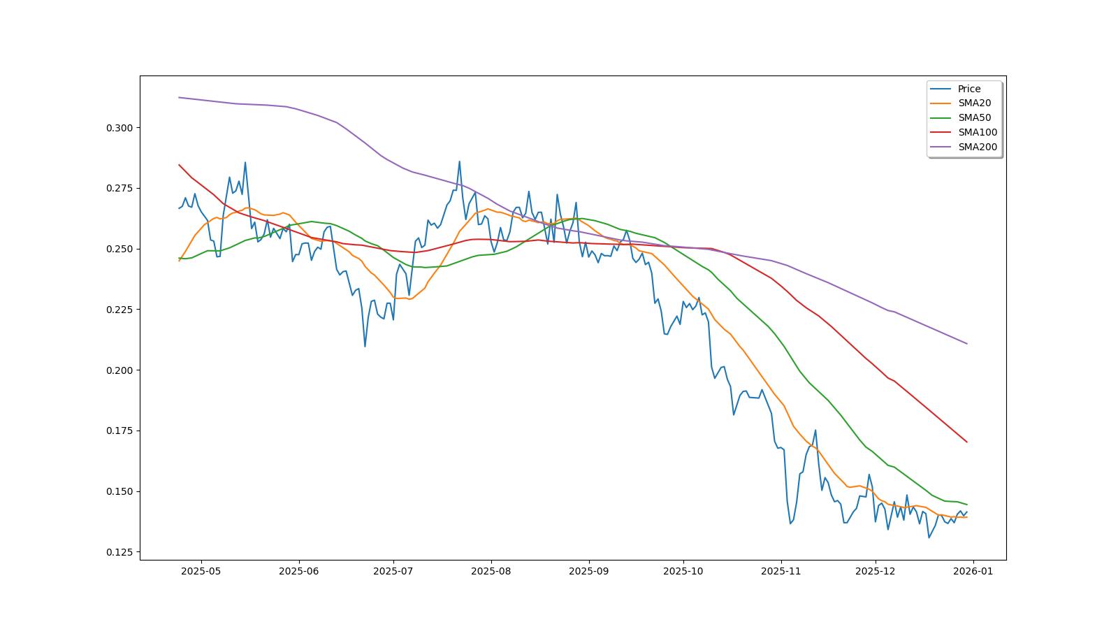 HUNT Simple Moving Averages