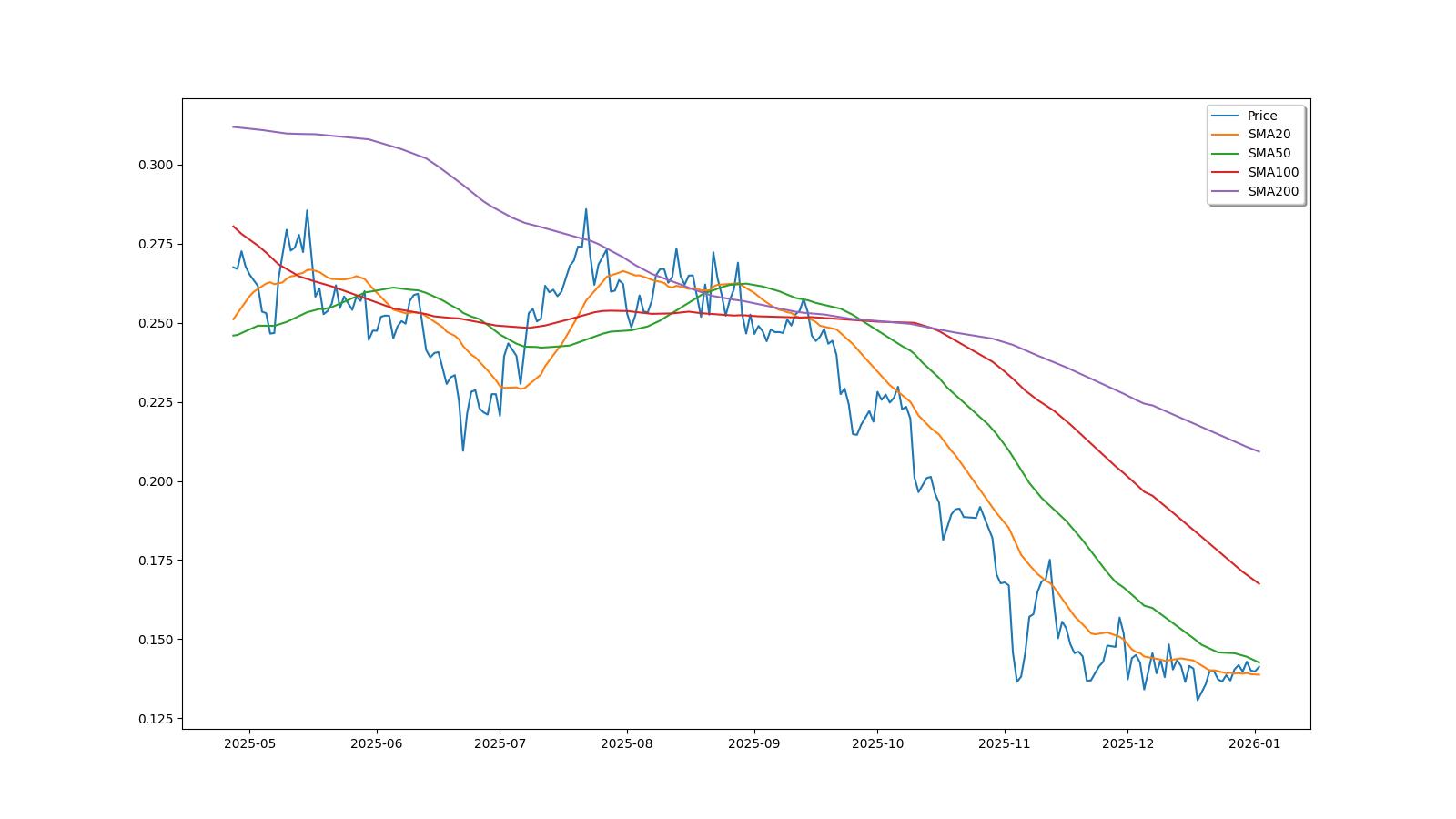 HUNT Simple Moving Averages
