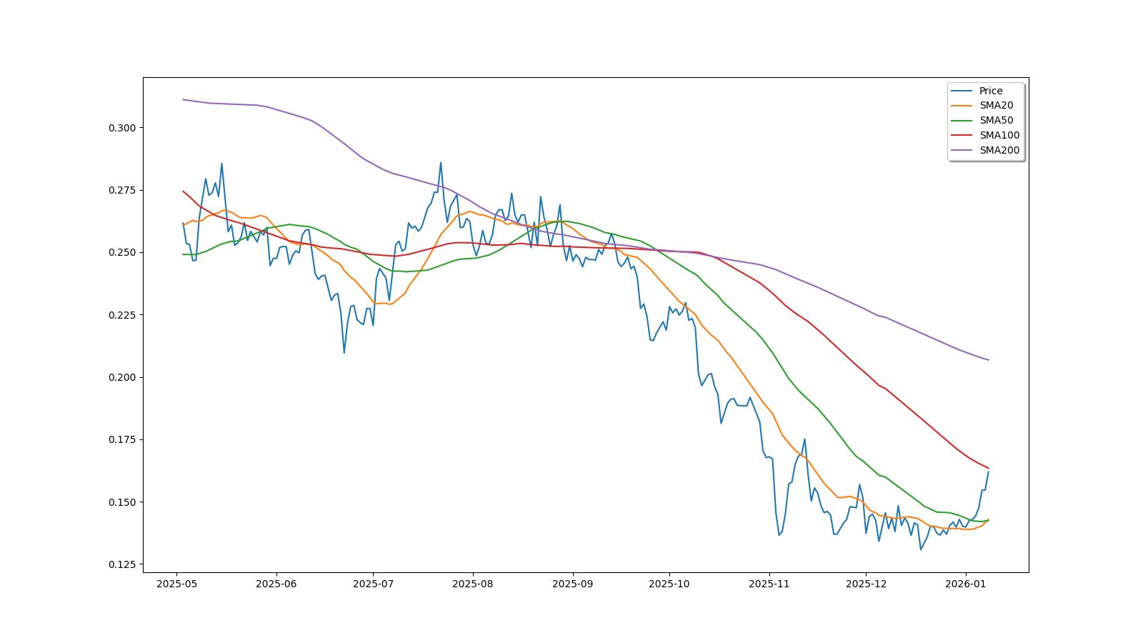 HUNT Simple Moving Averages