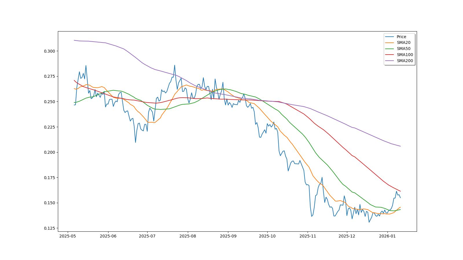 HUNT Simple Moving Averages