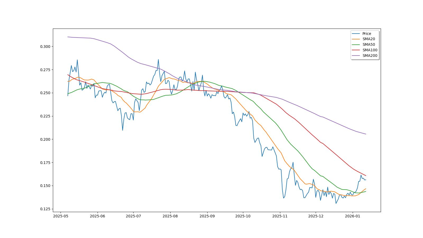 HUNT Simple Moving Averages