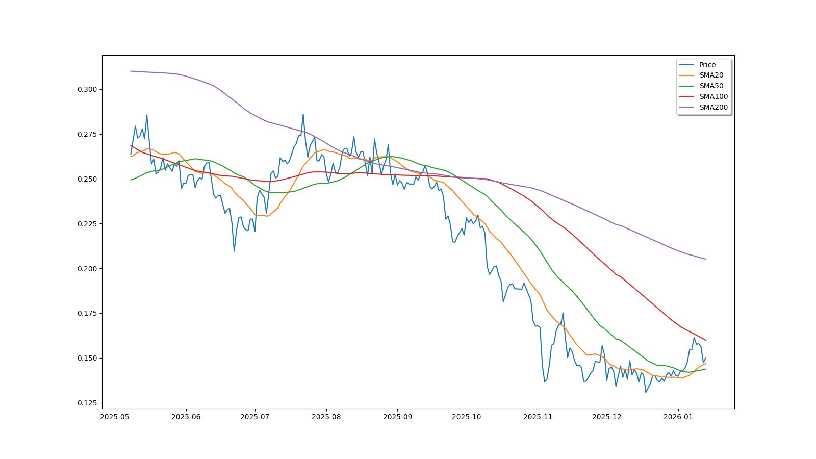 HUNT Simple Moving Averages