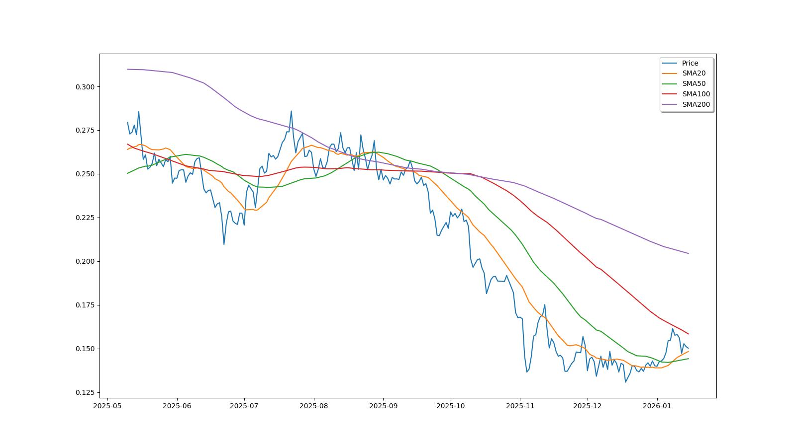 HUNT Simple Moving Averages