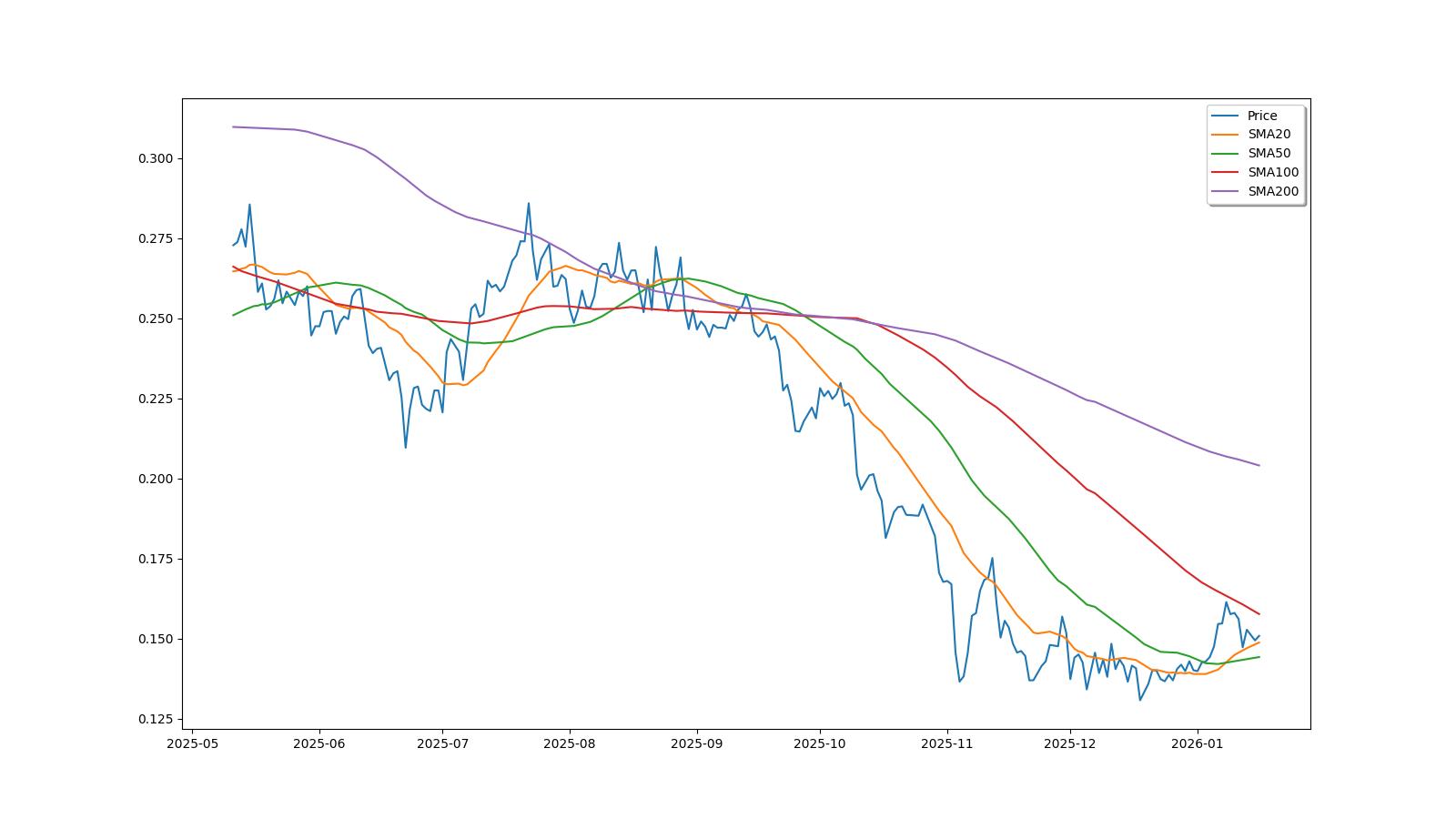 HUNT Simple Moving Averages