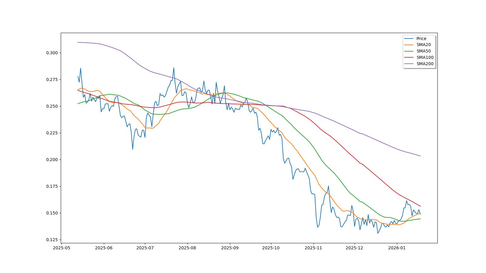HUNT Simple Moving Averages