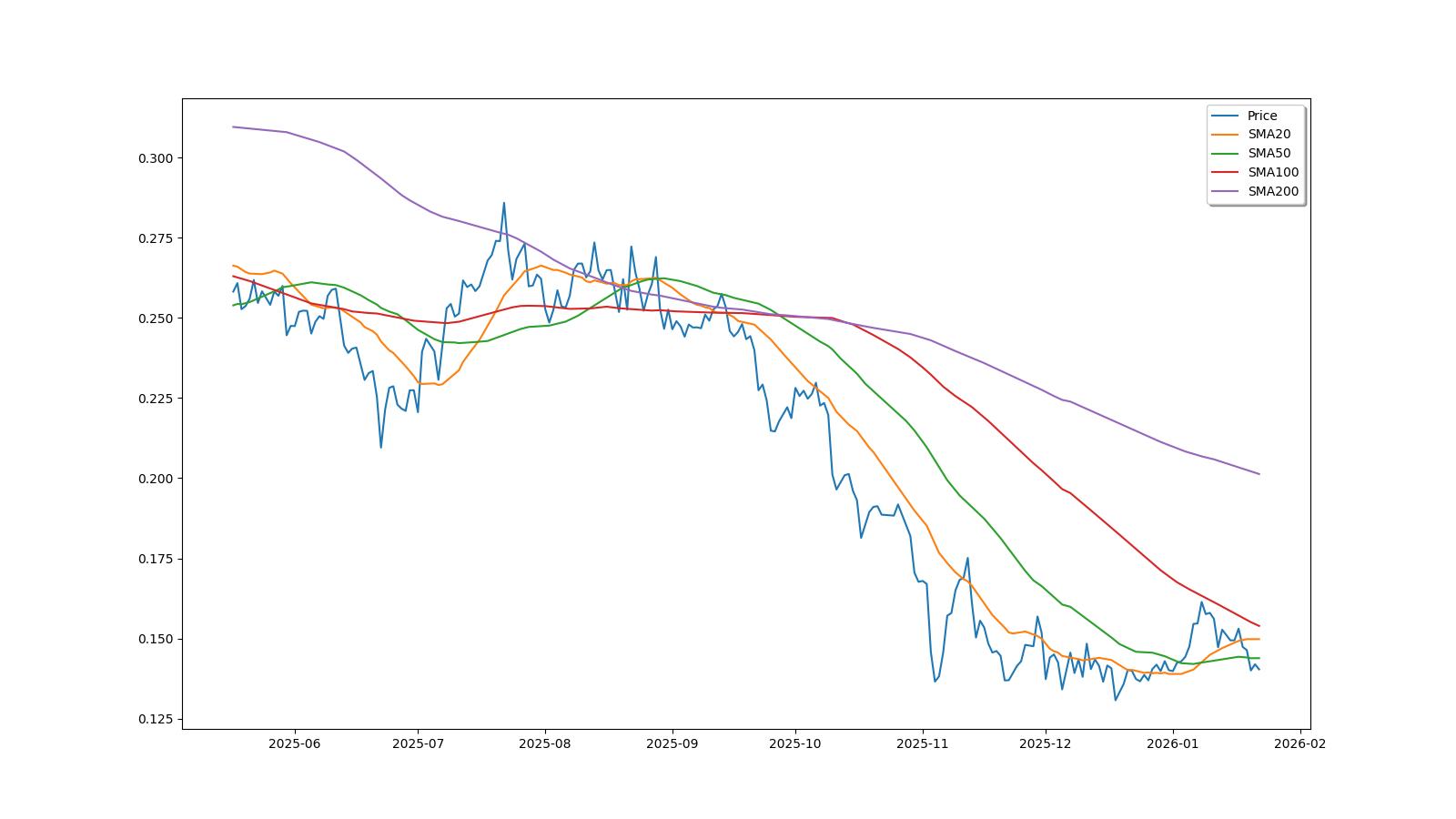 HUNT Simple Moving Averages