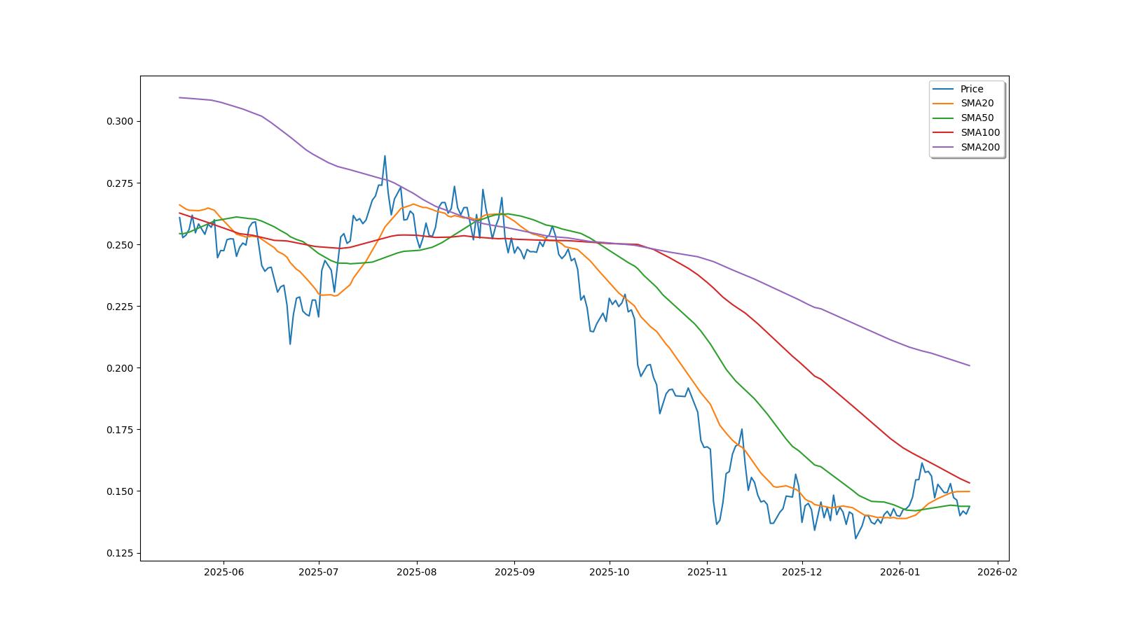 HUNT Simple Moving Averages