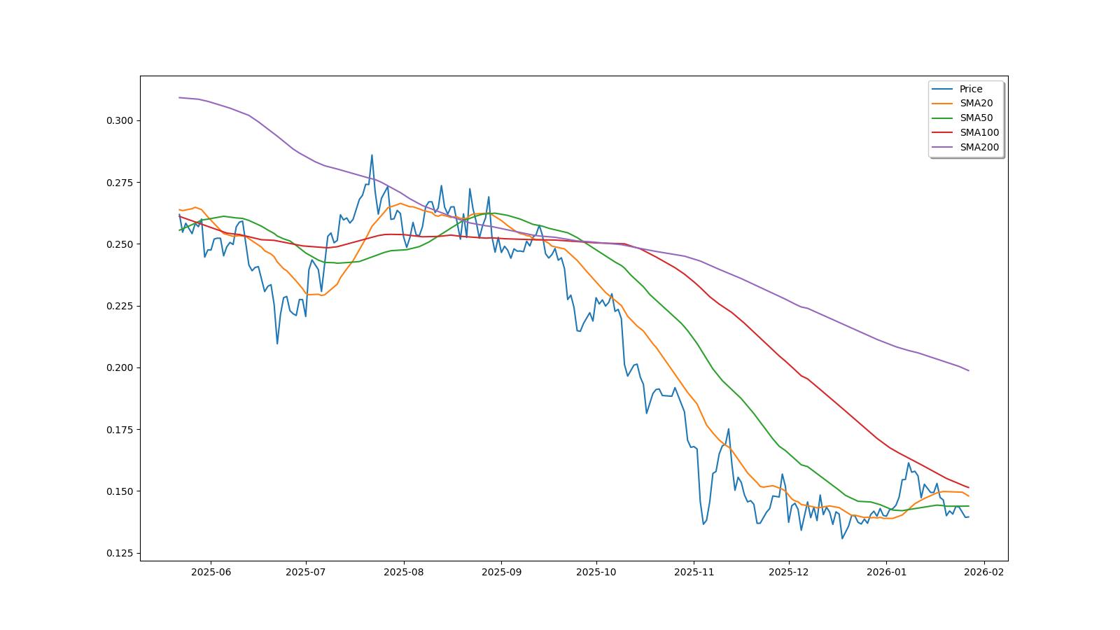 HUNT Simple Moving Averages