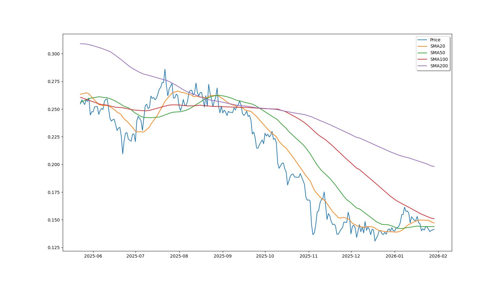 HUNT Token Simple Moving Averages