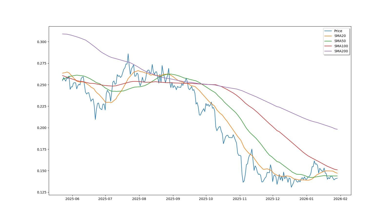 HUNT Simple Moving Averages