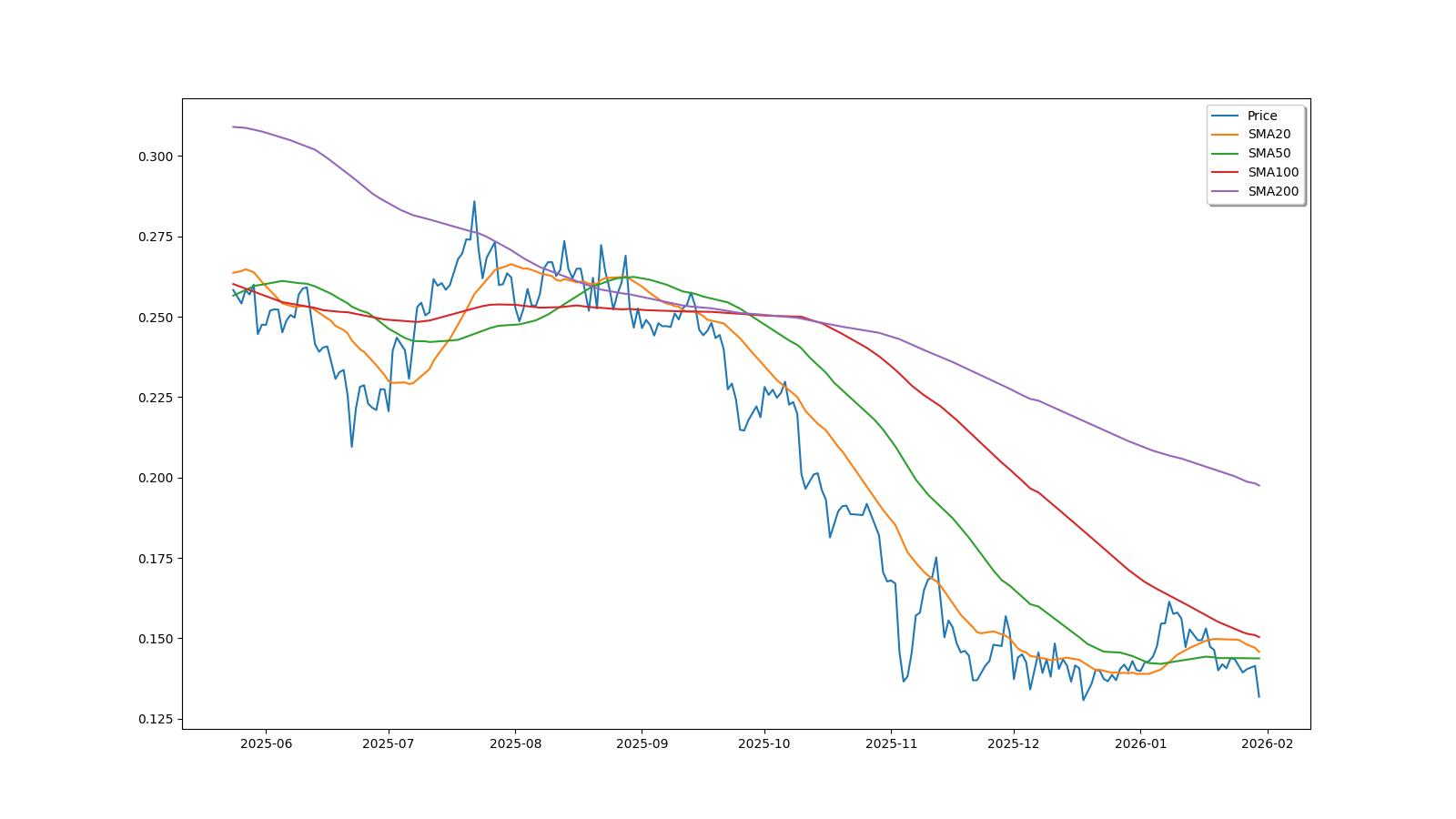 HUNT Simple Moving Averages