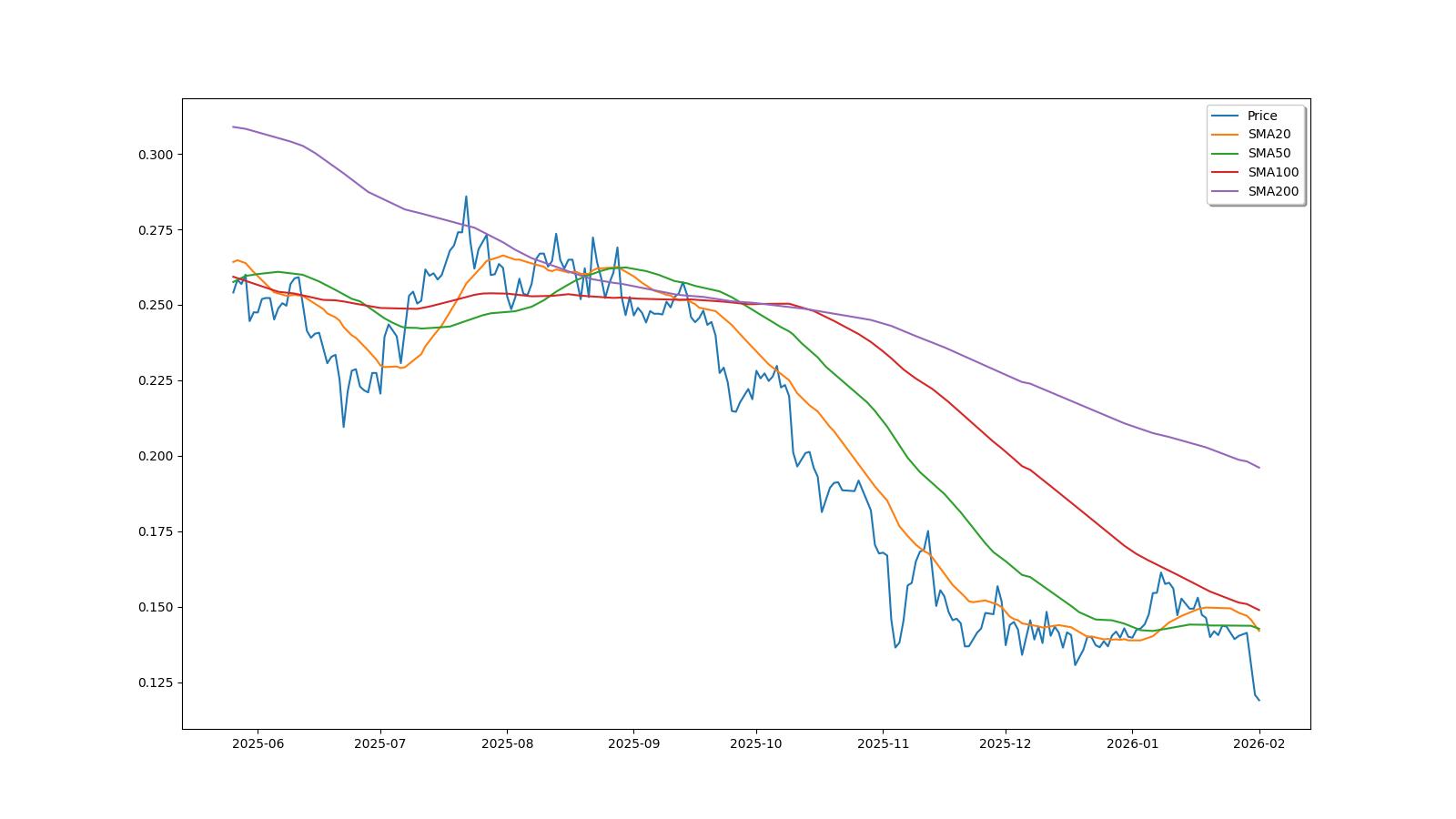 HUNT Simple Moving Averages