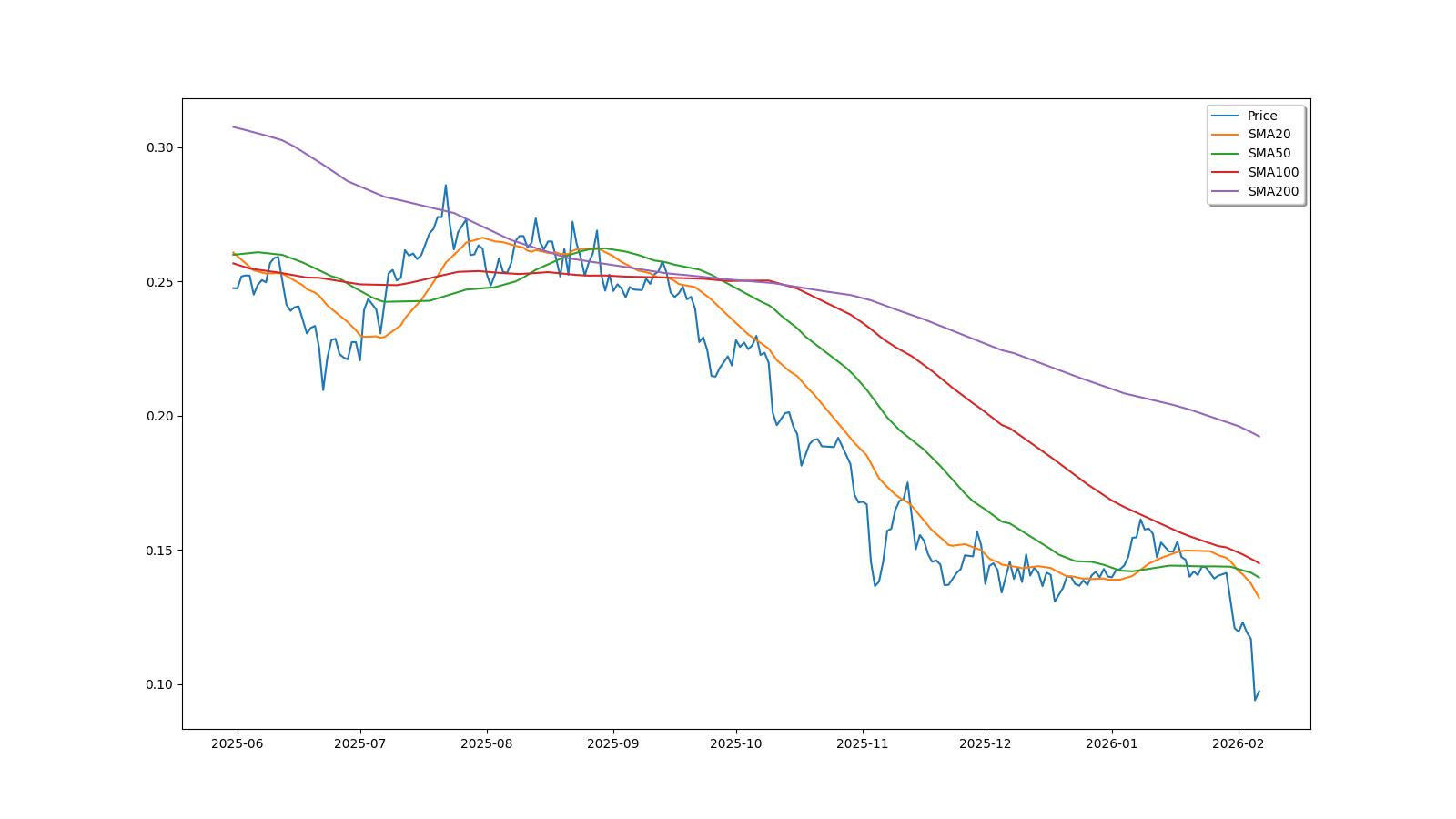 HUNT Simple Moving Averages