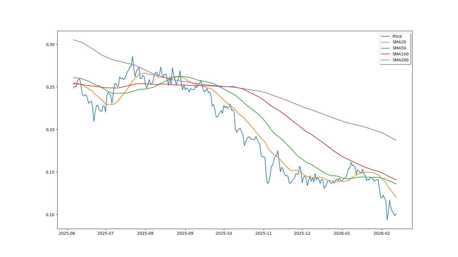 HUNT Simple Moving Averages