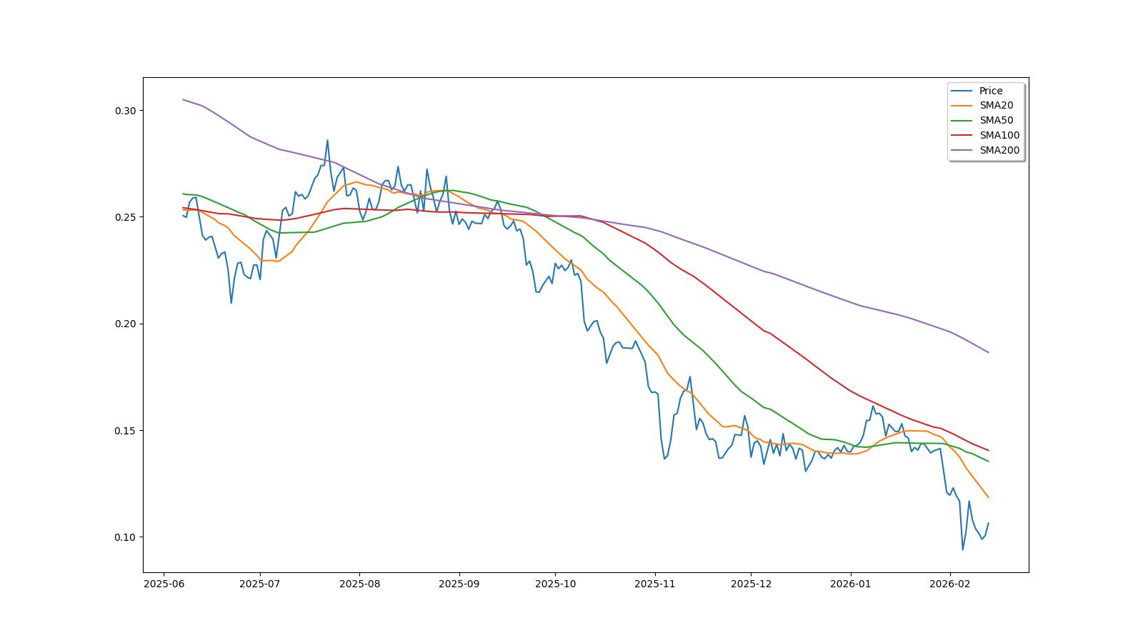 HUNT Simple Moving Averages