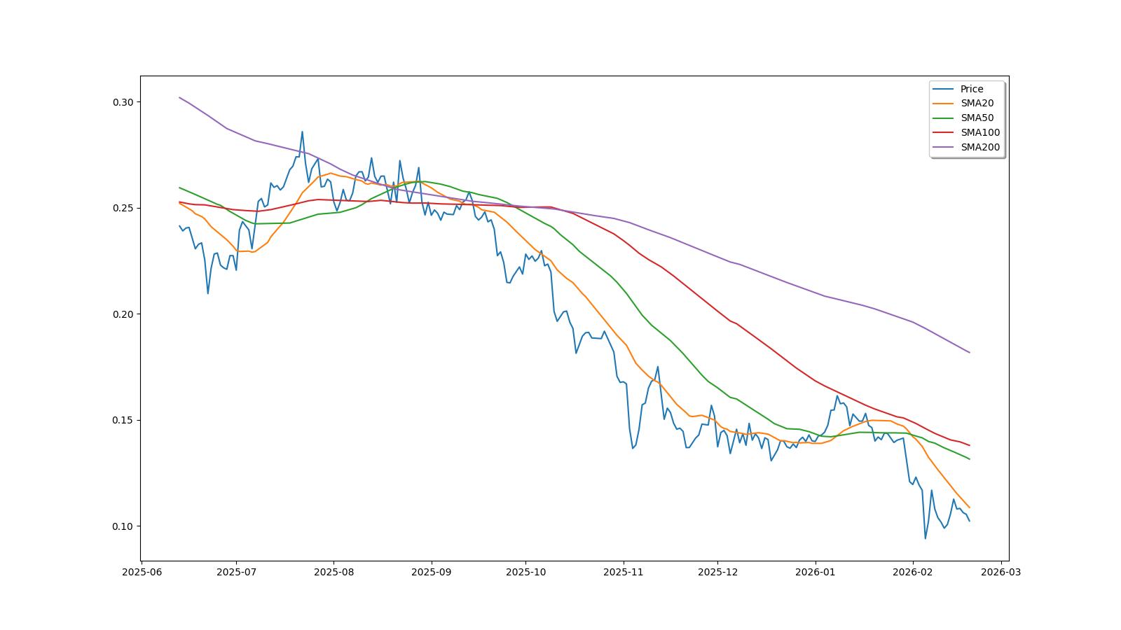 HUNT Simple Moving Averages