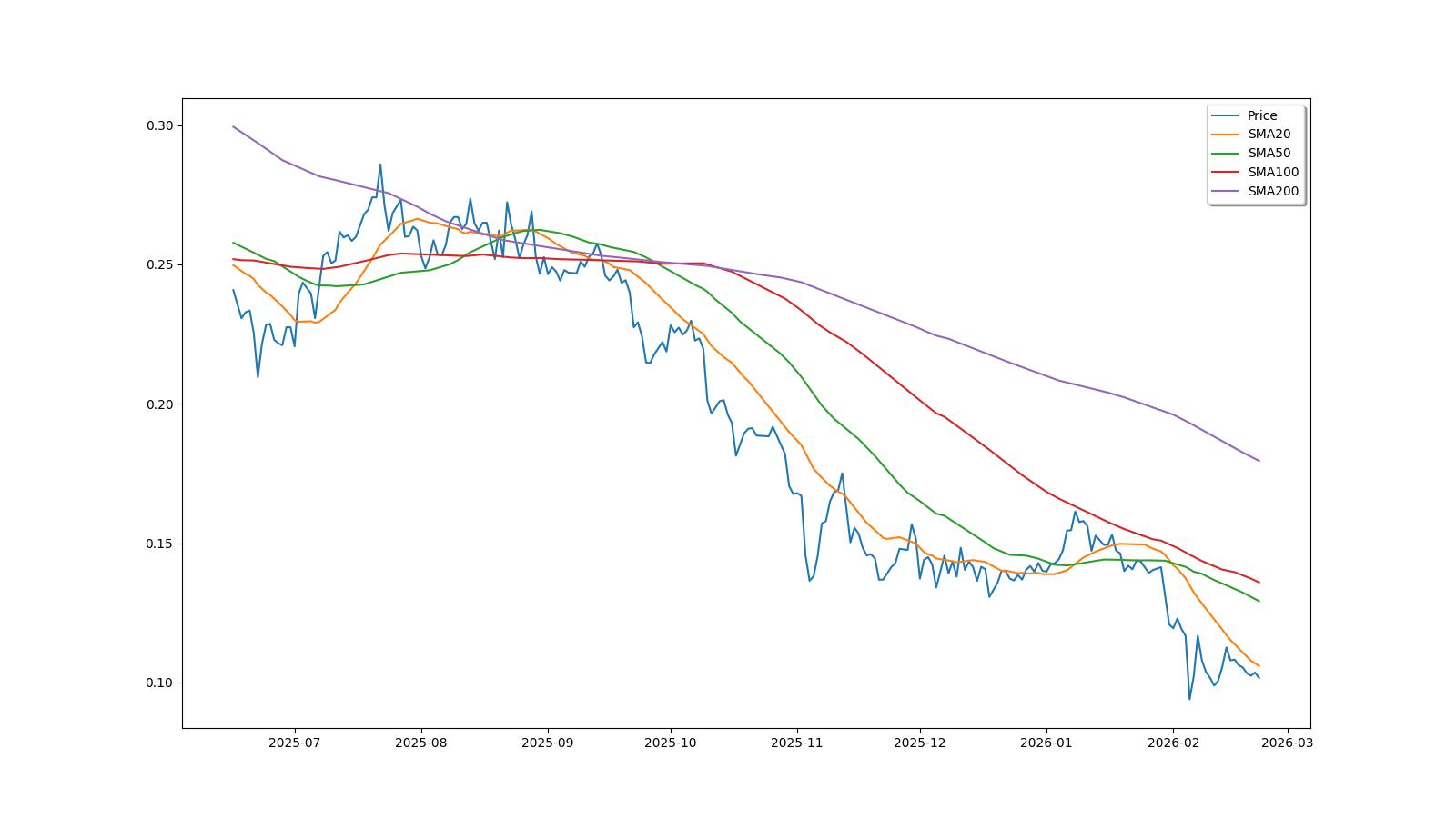 HUNT Simple Moving Averages