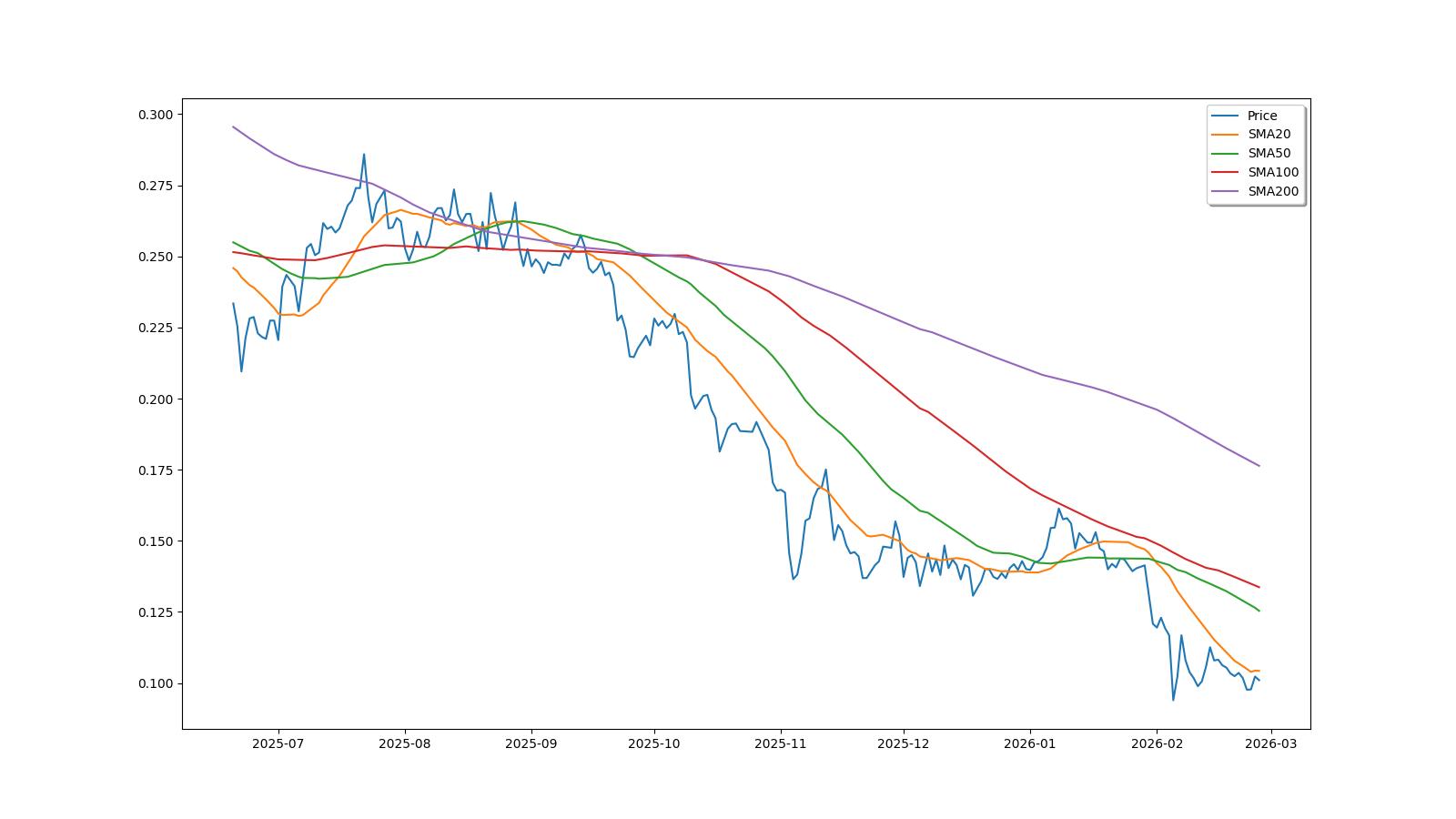 HUNT Simple Moving Averages