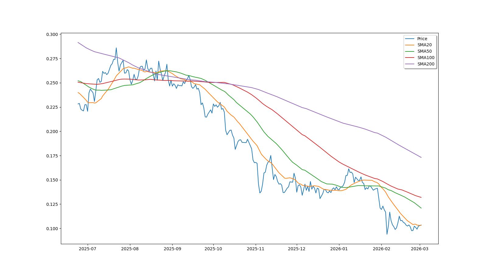 HUNT Simple Moving Averages
