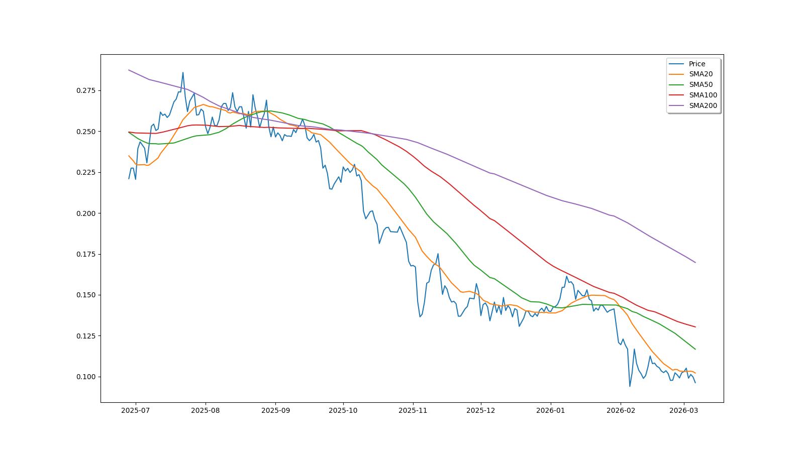 HUNT Simple Moving Averages