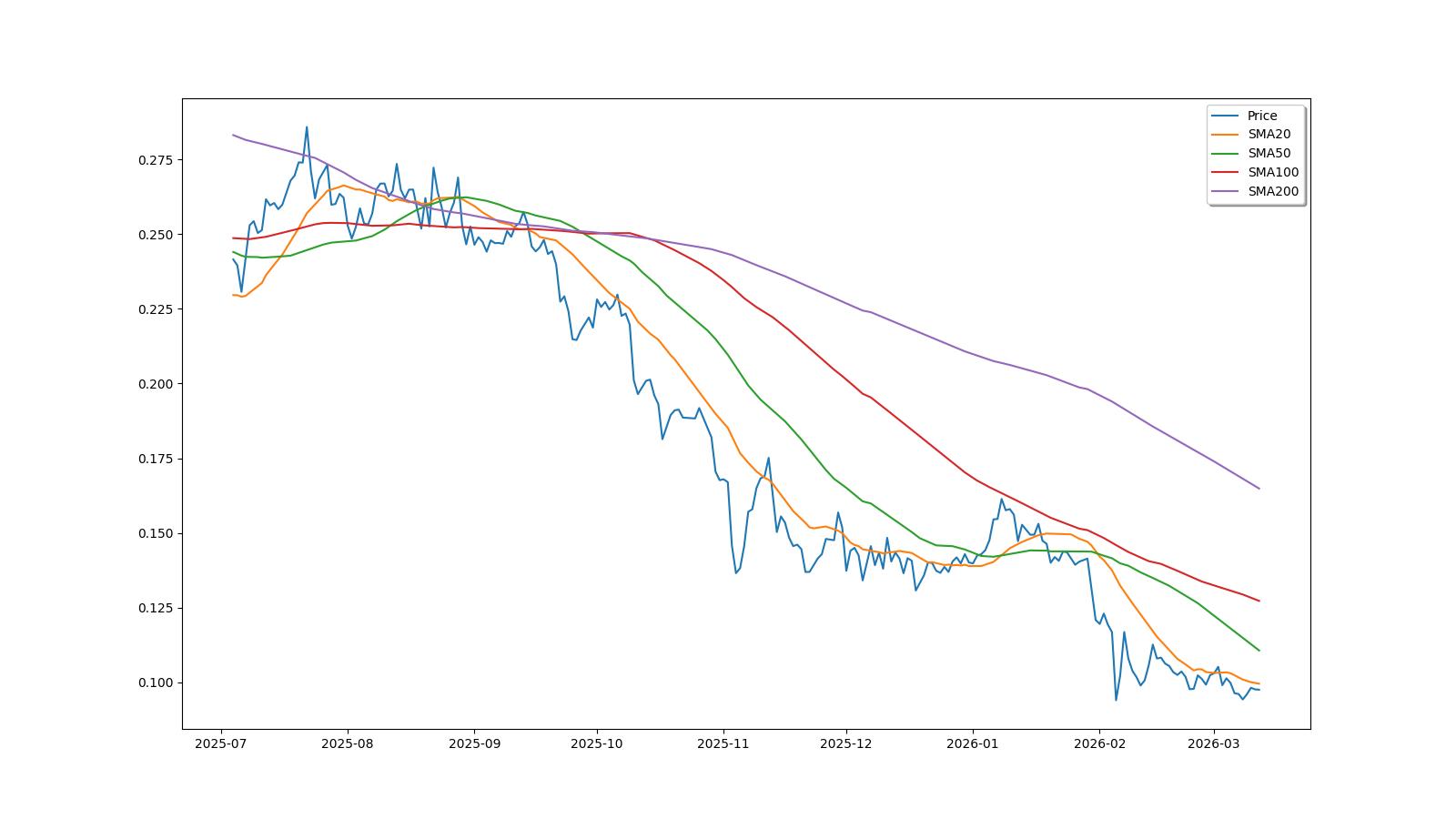 HUNT Simple Moving Averages