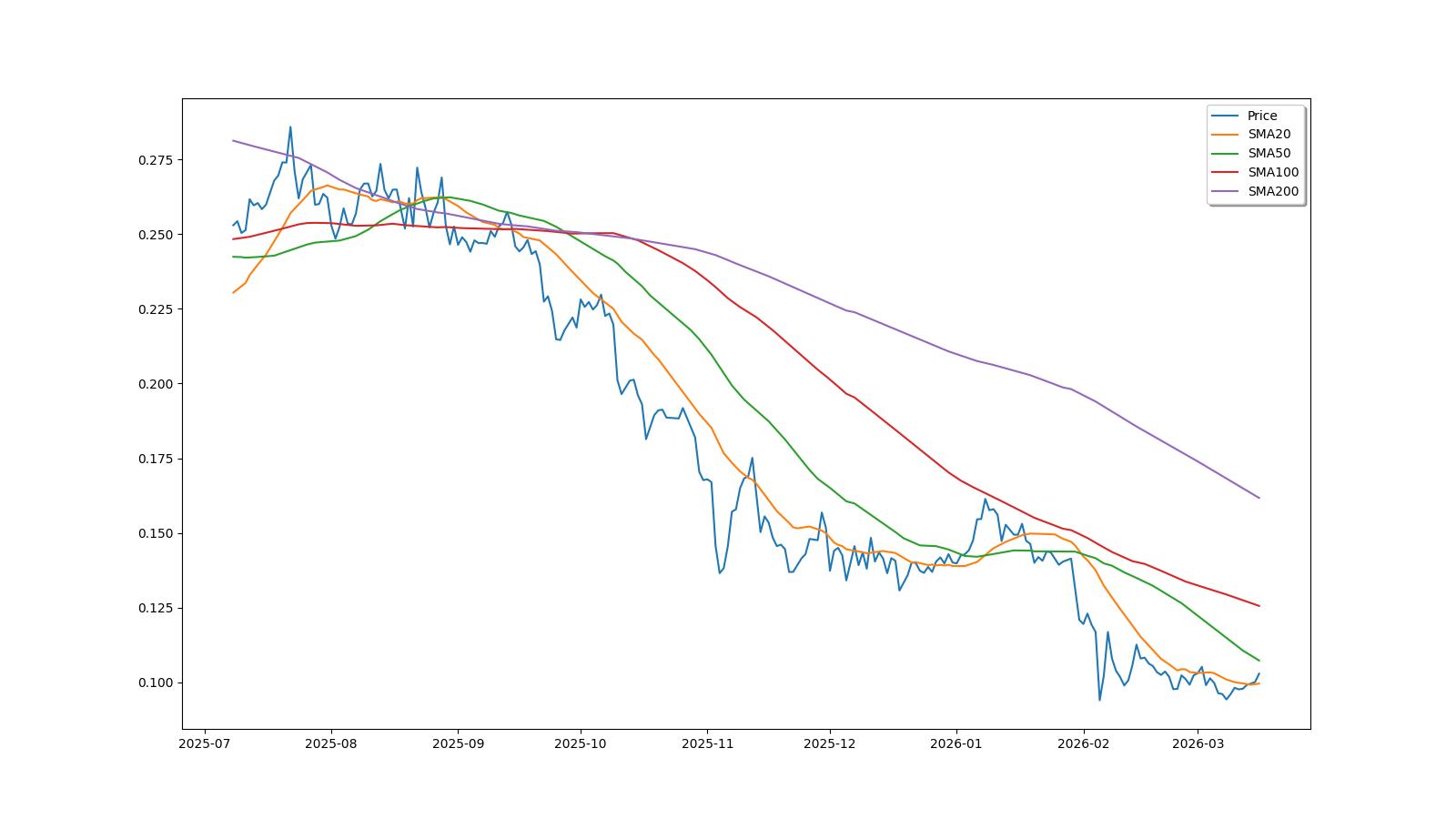 HUNT Simple Moving Averages