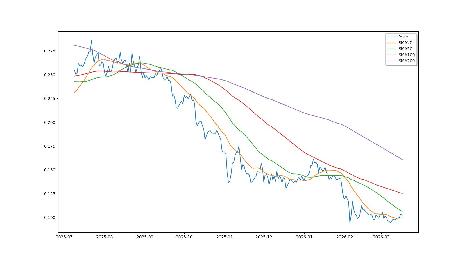 HUNT Simple Moving Averages