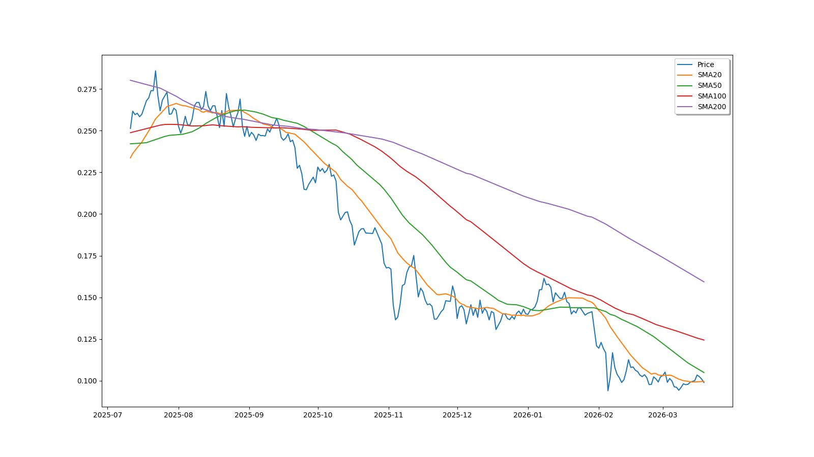HUNT Simple Moving Averages