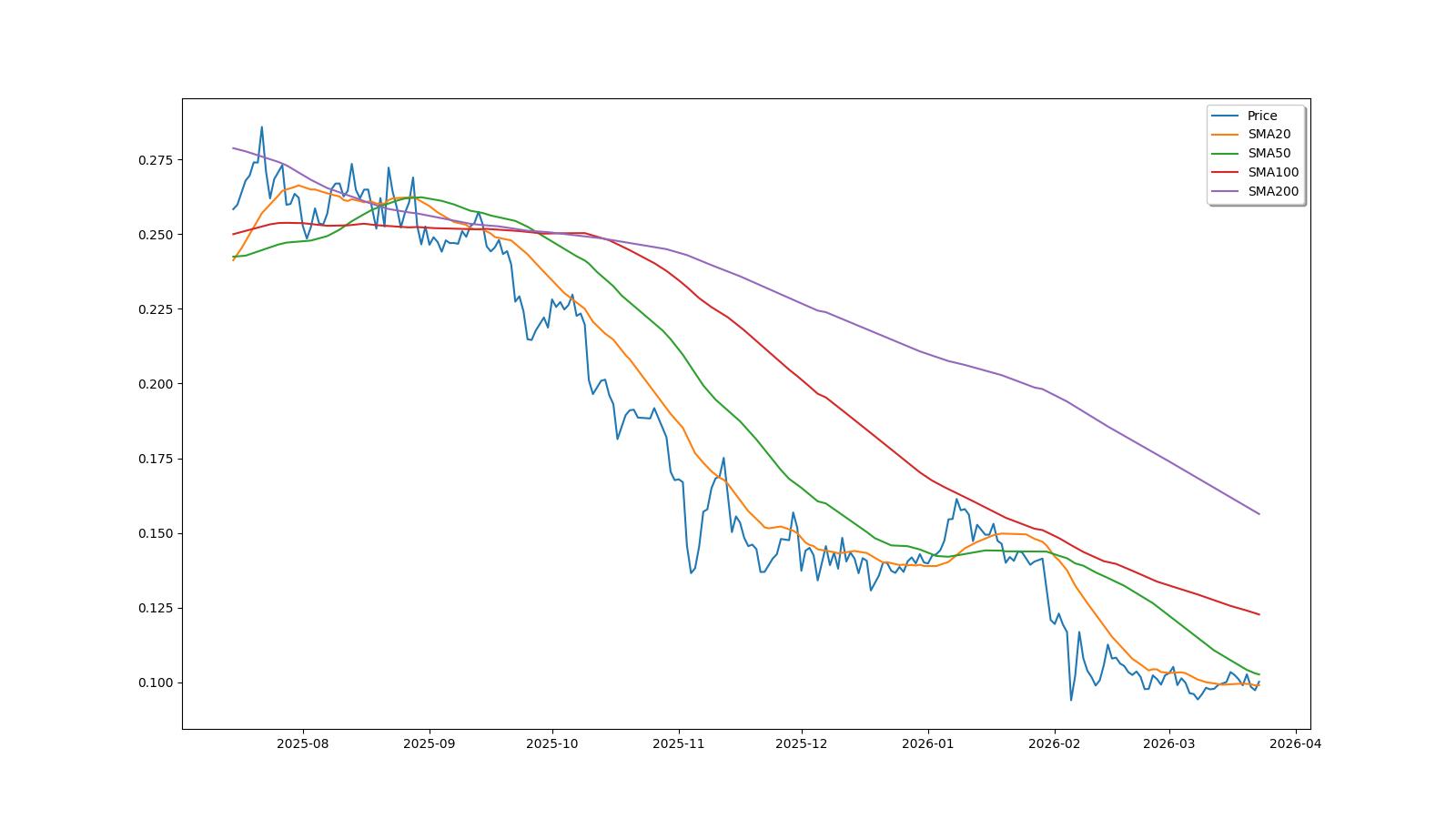HUNT Simple Moving Averages