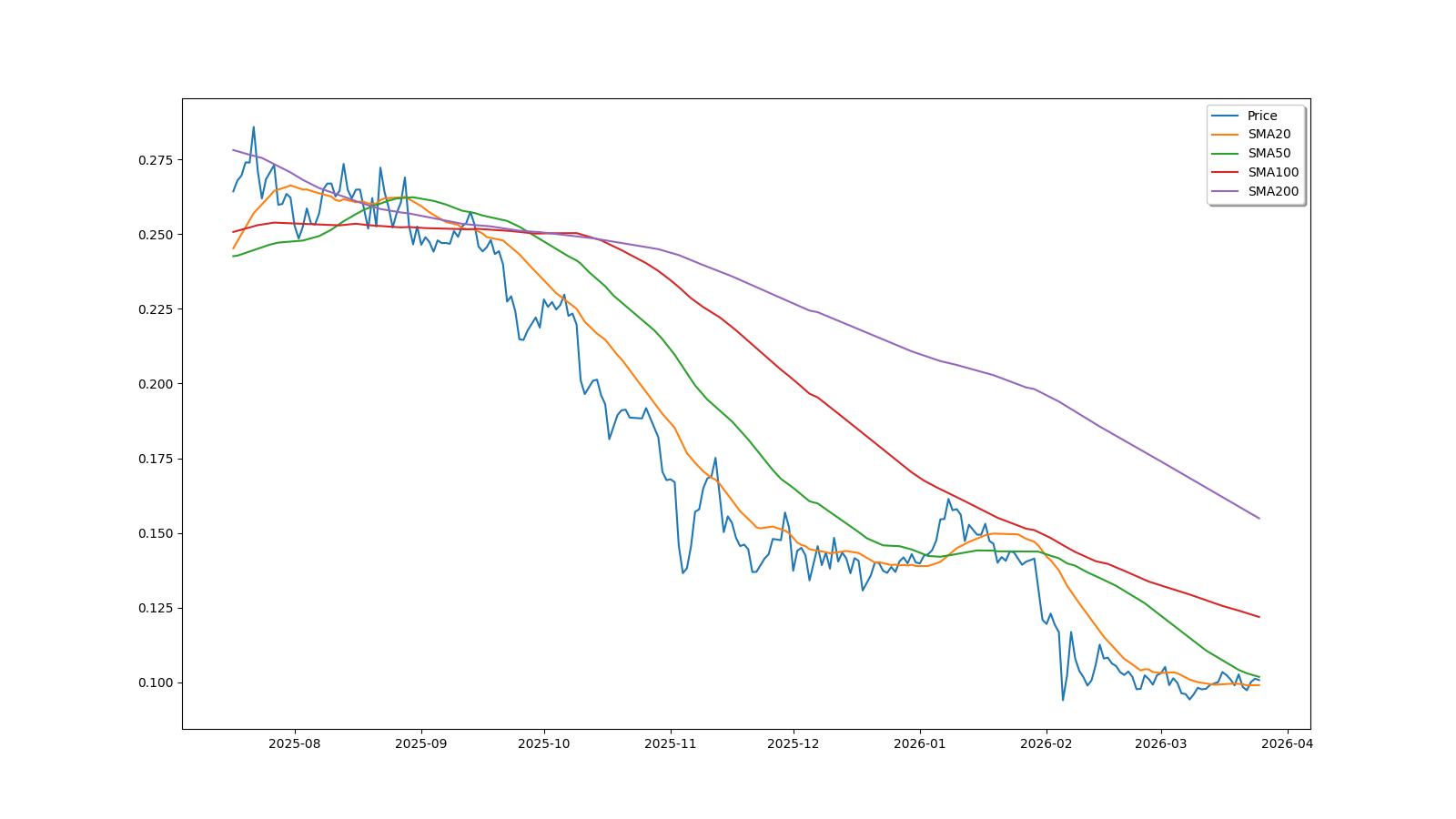 HUNT Simple Moving Averages