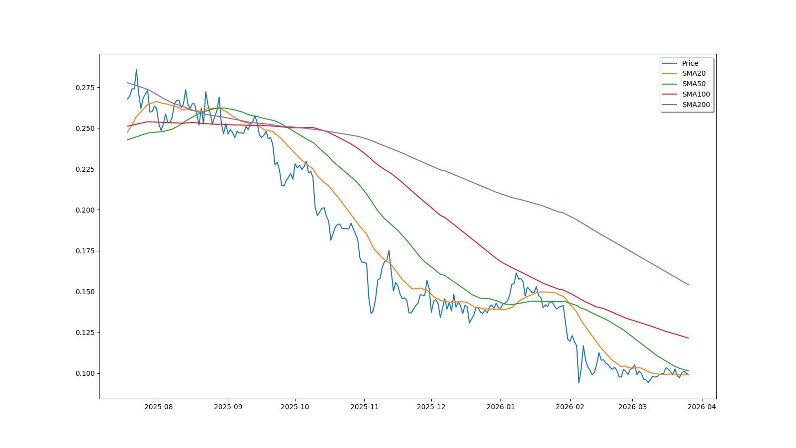 HUNT Simple Moving Averages