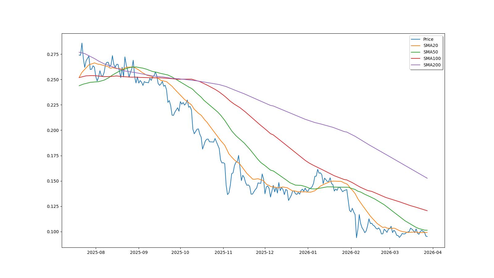 HUNT Simple Moving Averages
