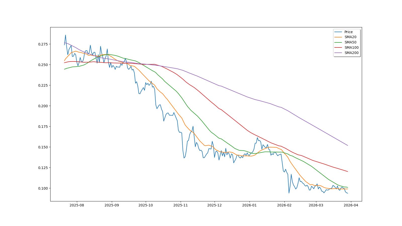 HUNT Simple Moving Averages