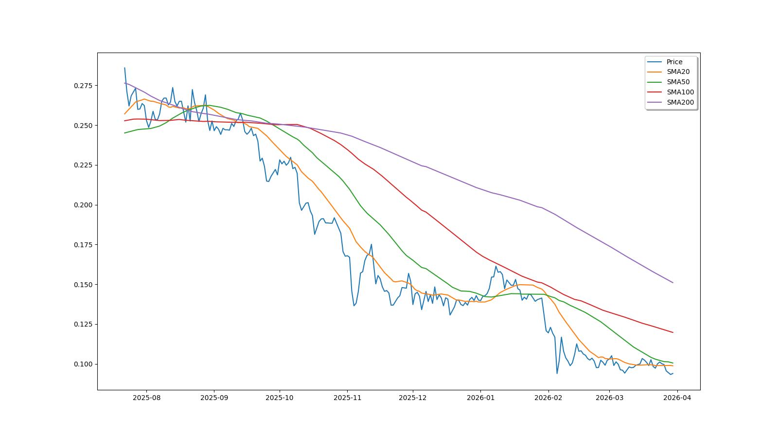 HUNT Simple Moving Averages