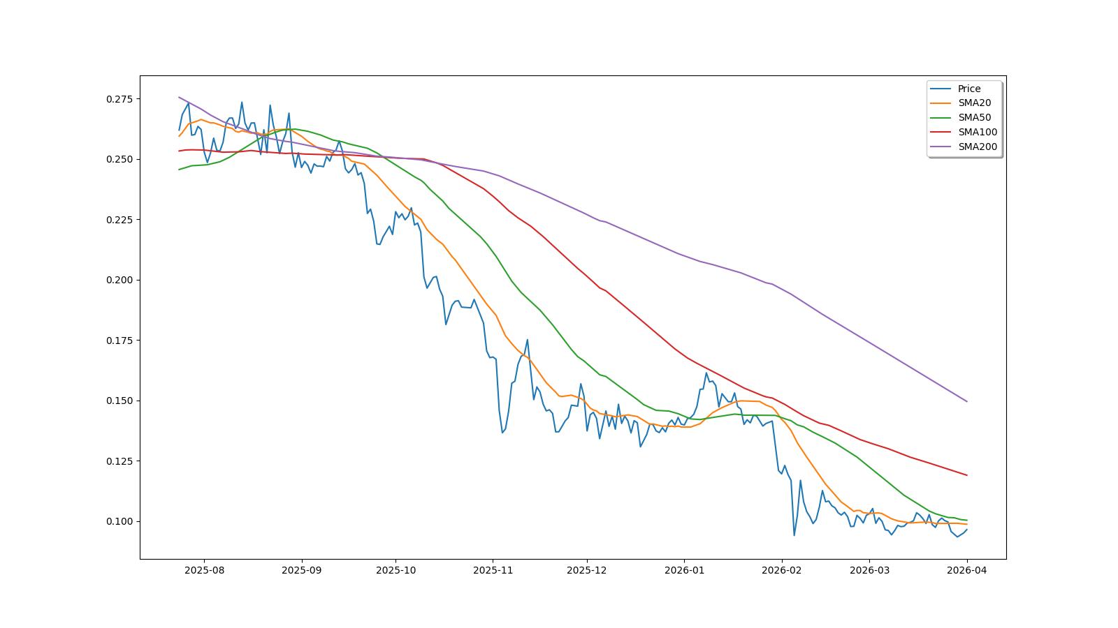 HUNT Simple Moving Averages